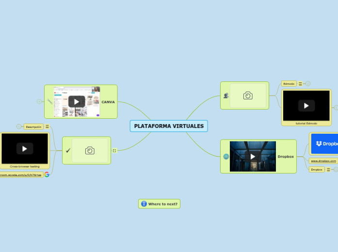 PLATAFORMA VIRTUALES - Mind Map